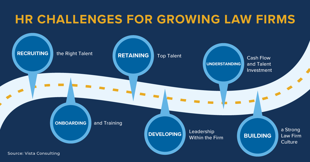 6 Key HR Challenges Growing Law Firms Must Overcome - LawyerIQ Content ...